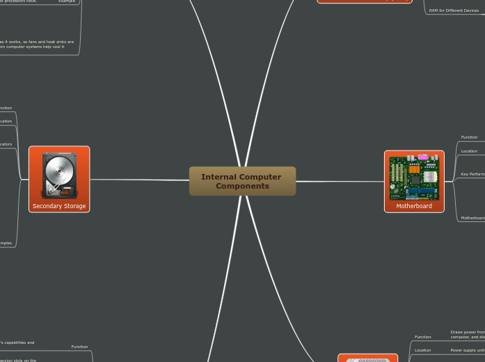 Internal Computer Components - Mind Map
